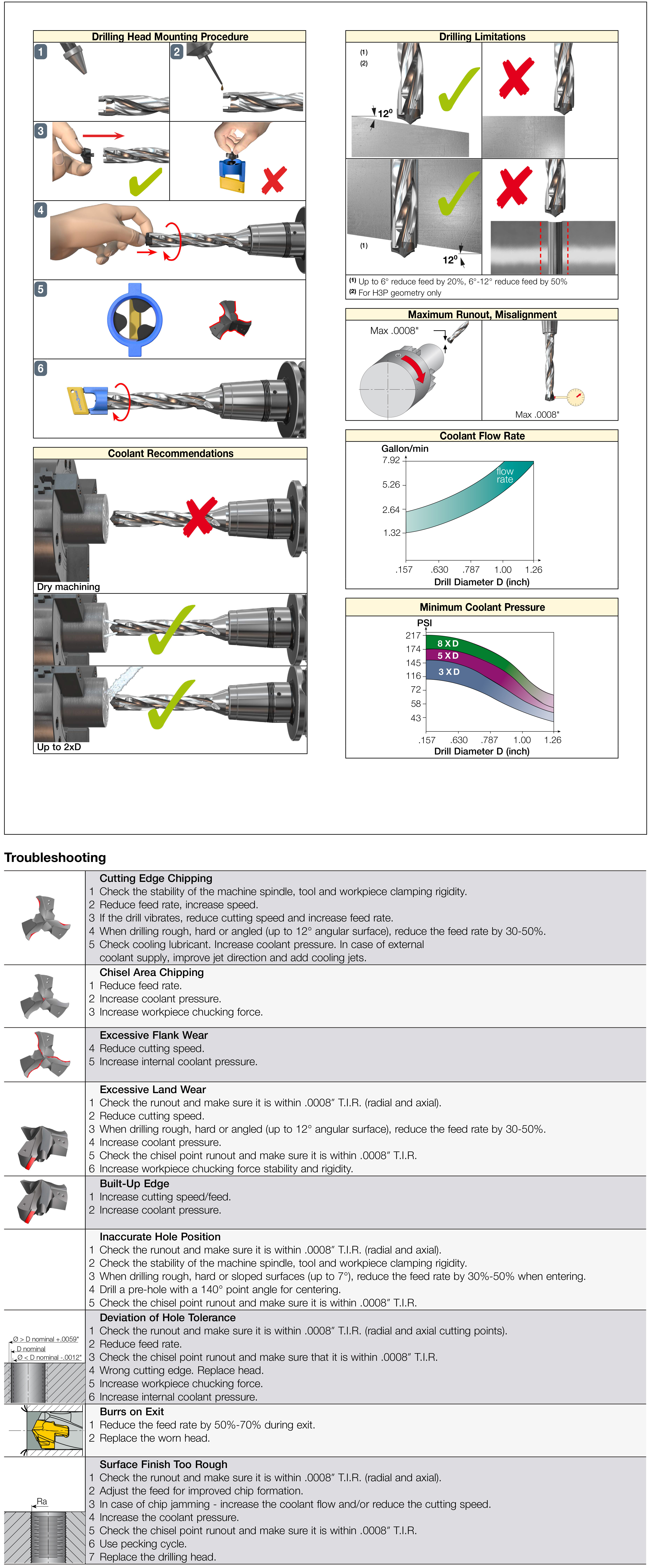 Badger Mill Supply | Holemaking > Drilling > Inserted Drill Bodies ...